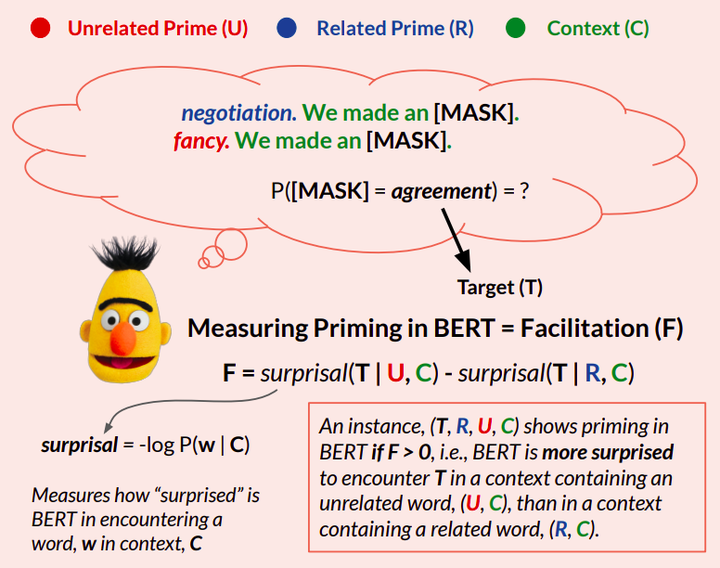 Exploring Lexical Relations in BERT using Semantic Priming (Forthcoming) | Ananya Sheth